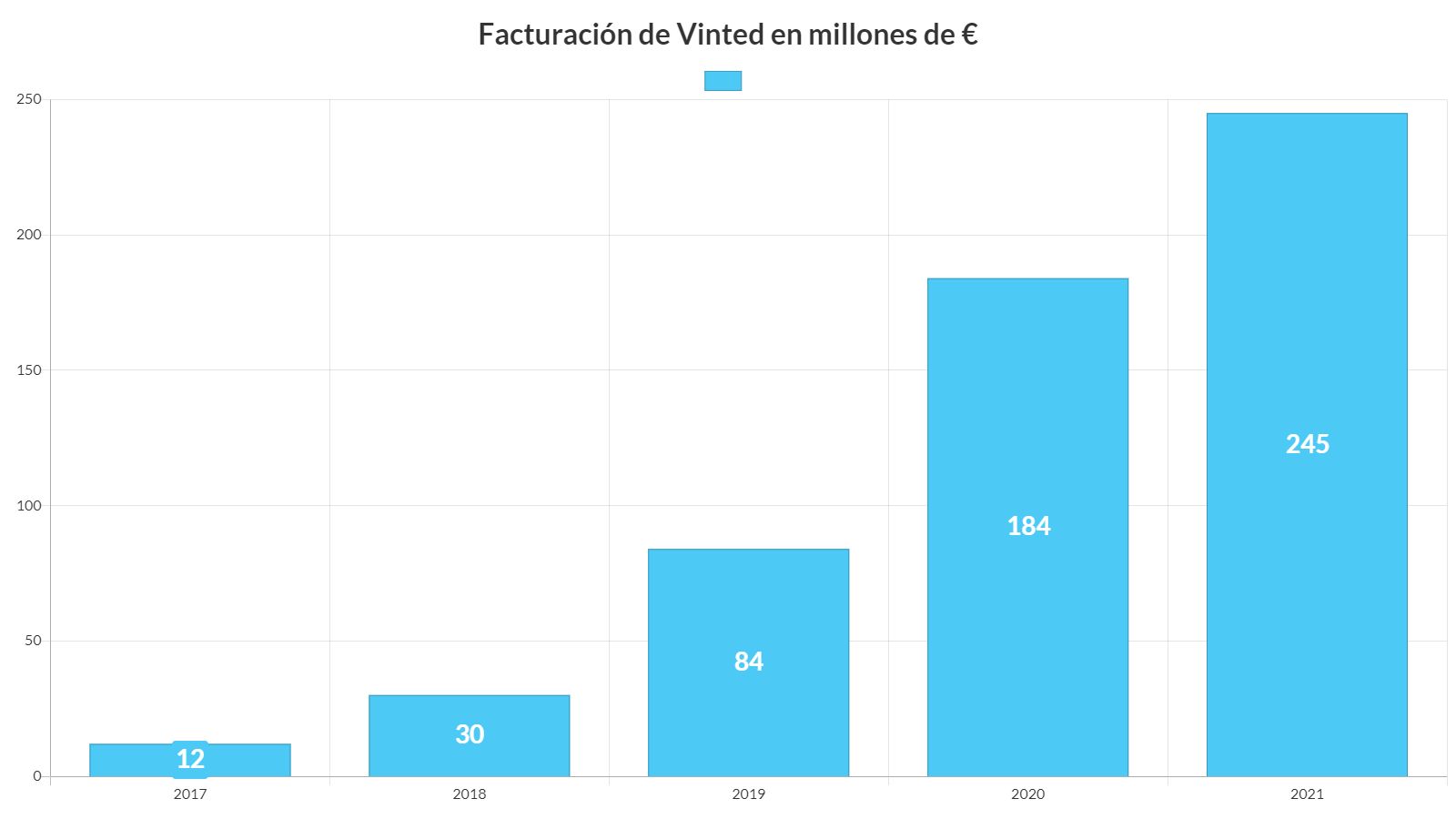 Cuánto factura Vinted año a año